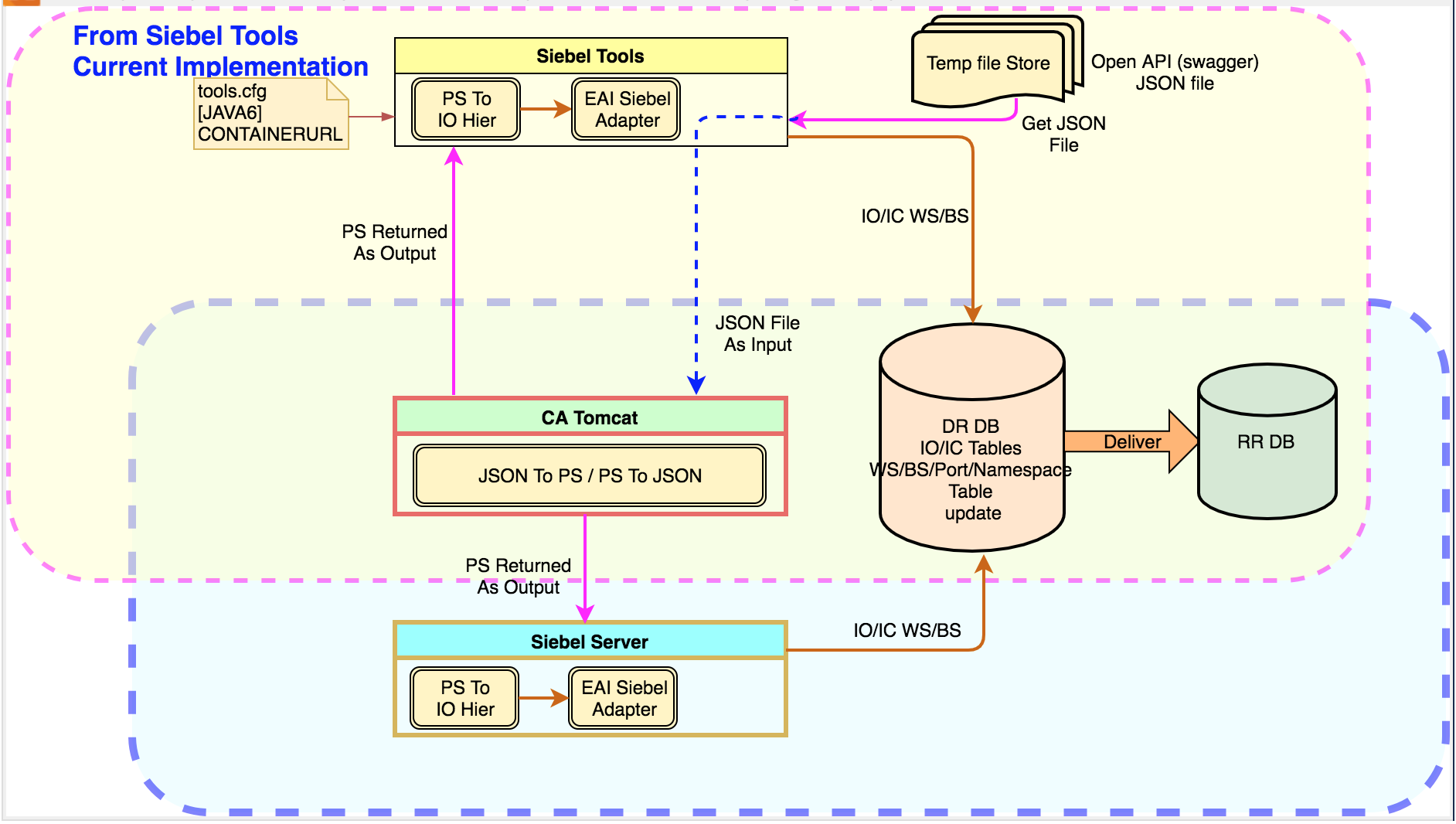 Using Siebel REST Outbound Services