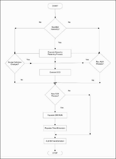 3 Overview of the ALM BI Process Flow