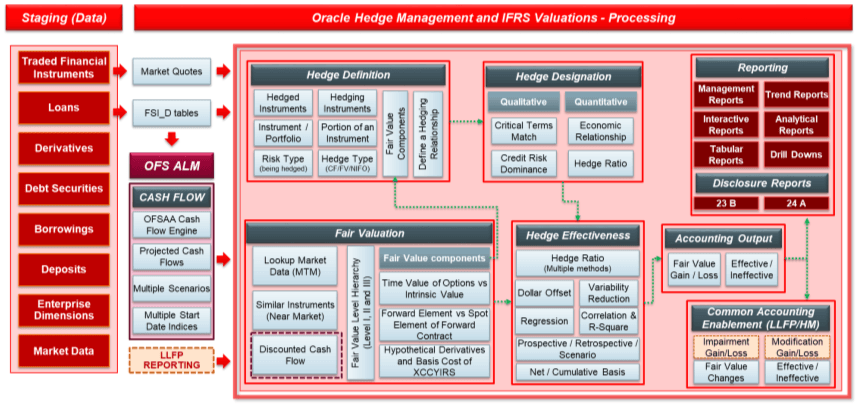 3 The Oracle Hedge Management Process