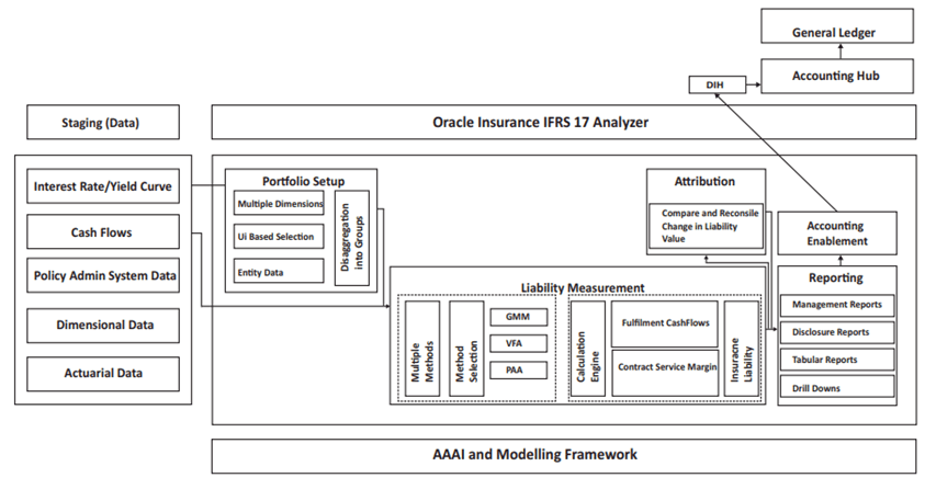 3 Understanding Oracle Insurance Accounting Analyzer Application