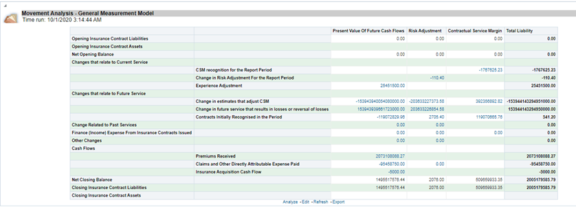 6 Oracle Financial Services Insurance Accounting Analyzer Dashboard Reports