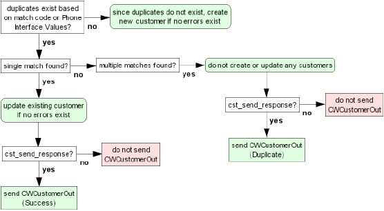 Generic Customer API