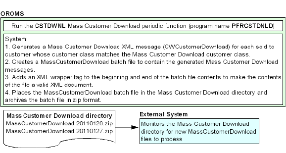 Mass Customer Download