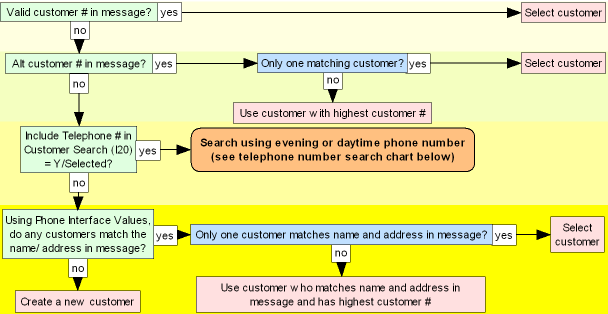 Generic Order Interface