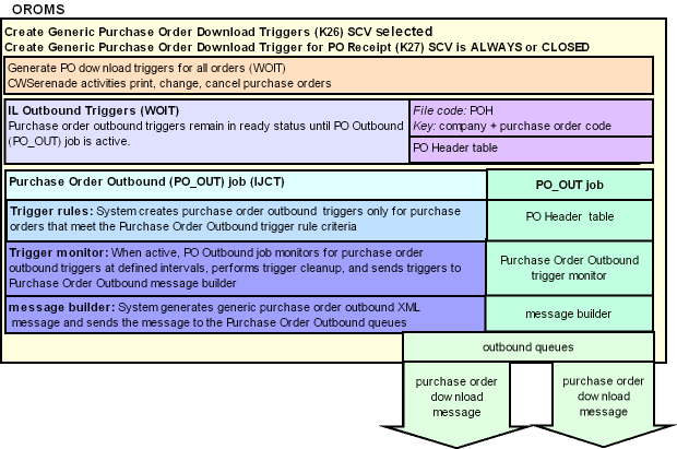 Generic Outbound Purchase Order API