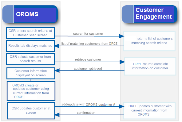 Customer Engagement Customer Integration