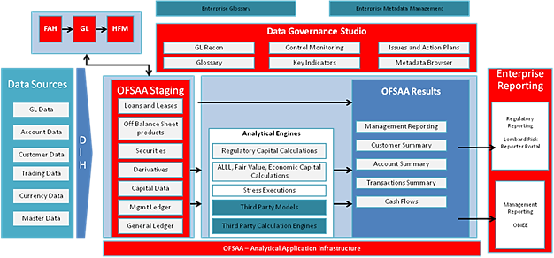 OFSAA Regulatory Reporting Architecture
