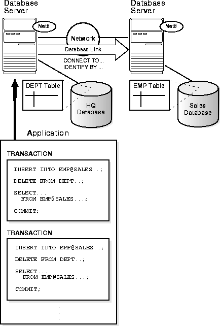 Distributed Database Concepts