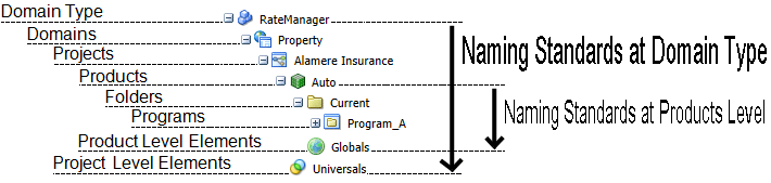 Naming Standards Hierarchy