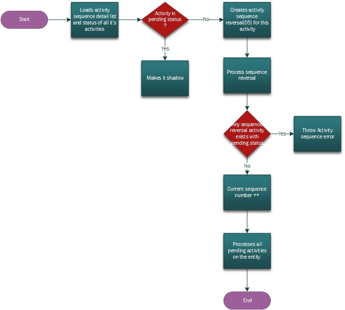 Activity Sequence Reversal Process