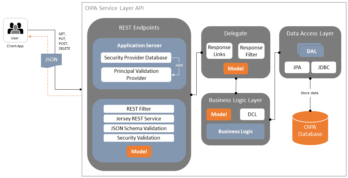 REST API for Oracle Insurance Policy Administration - Service Layer