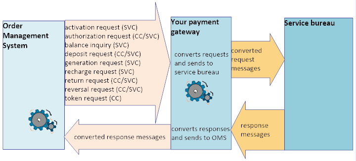 External Payment Service