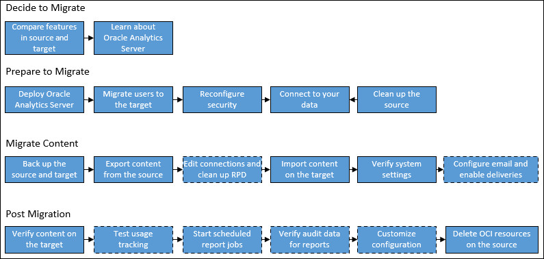 Oracle Analytics Serverへの移行についての学習