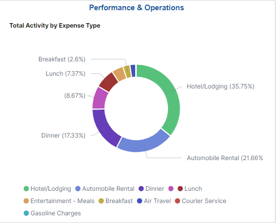 Setting up Insights Dashboards for Expenses