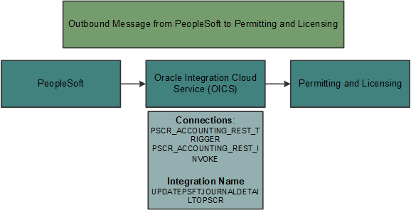 Integrating with Permitting and Licensing
