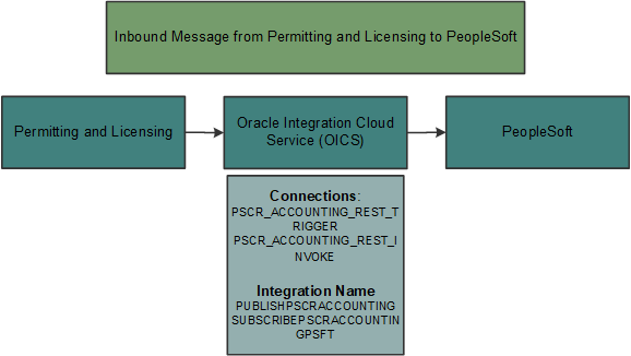 Integrating with Permitting and Licensing Integrating with Permitting and Licensing