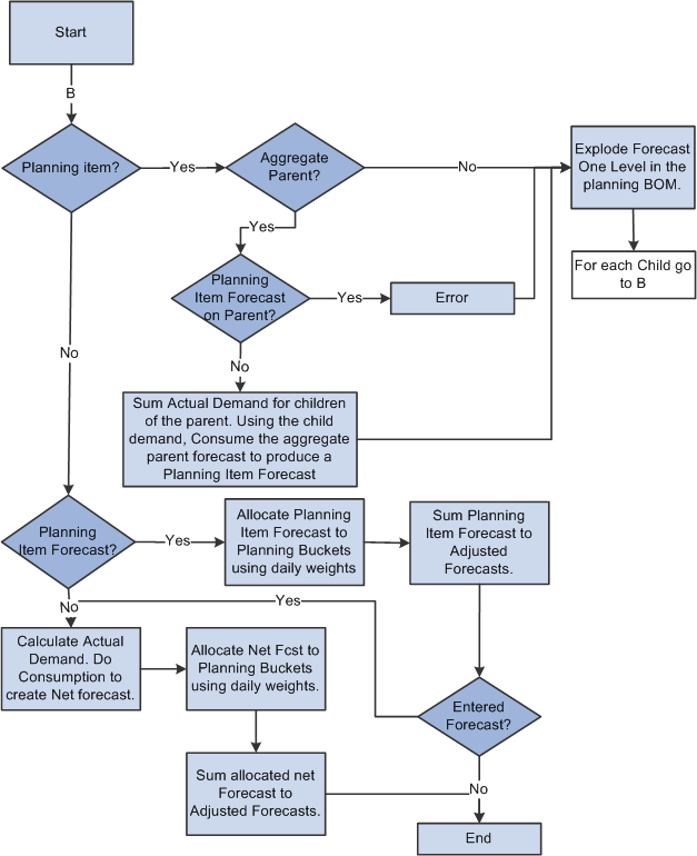Running the Forecast Consumption Process