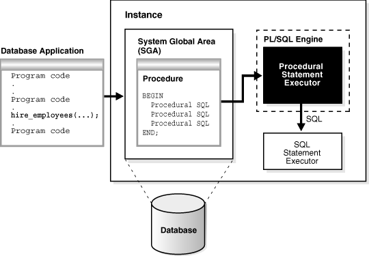 サーバー側プログラミング: PL/SQL、JavaおよびJavaScript