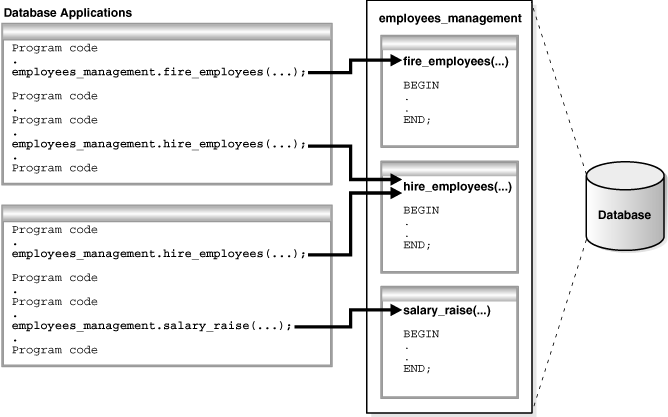 サーバー側プログラミング: PL/SQL、JavaおよびJavaScript