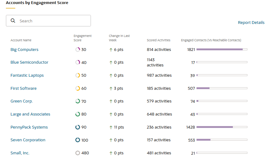Account Engagement Overview dashboard