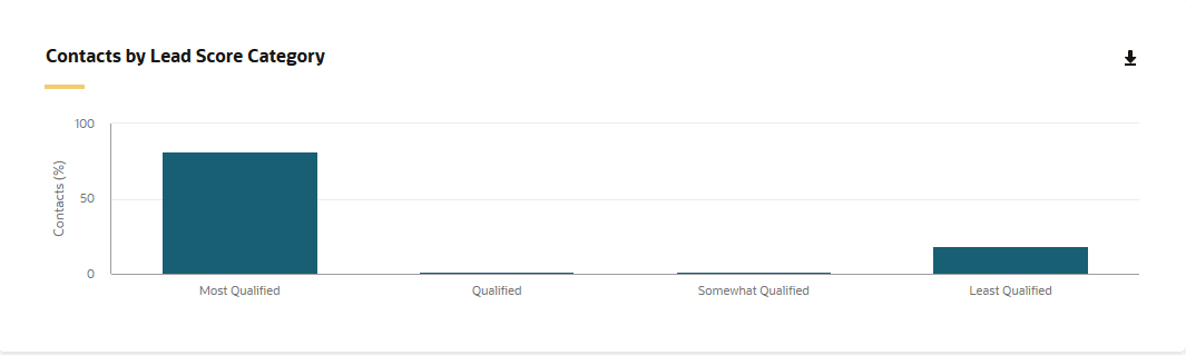Lead Score Model Comparison dashboard