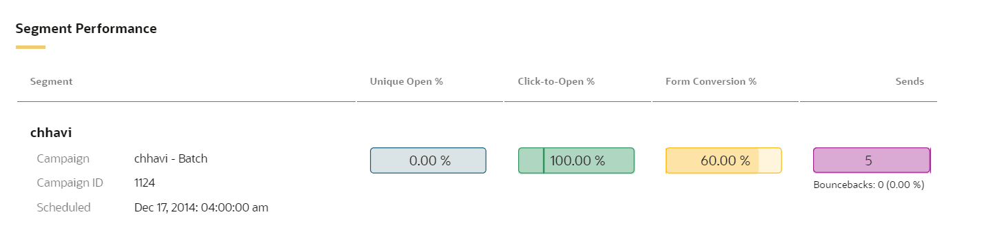 Individual Email Performance dashboard