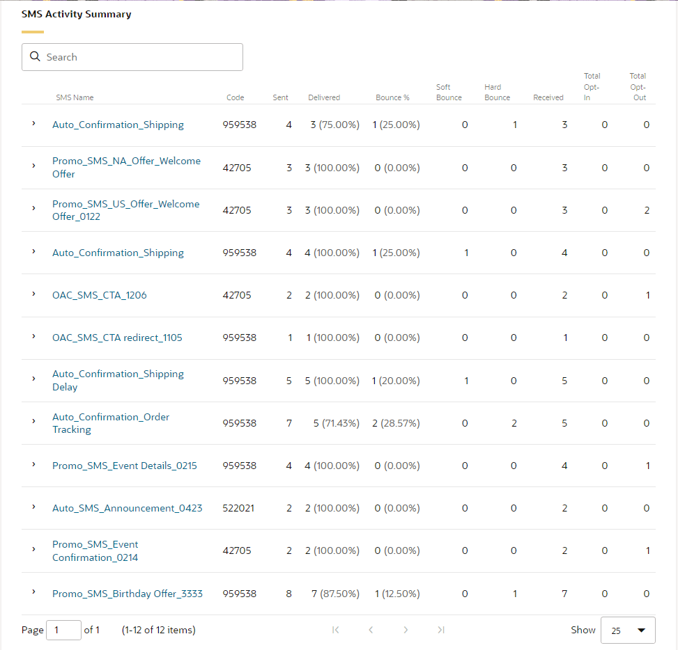 SMS Analysis dashboard