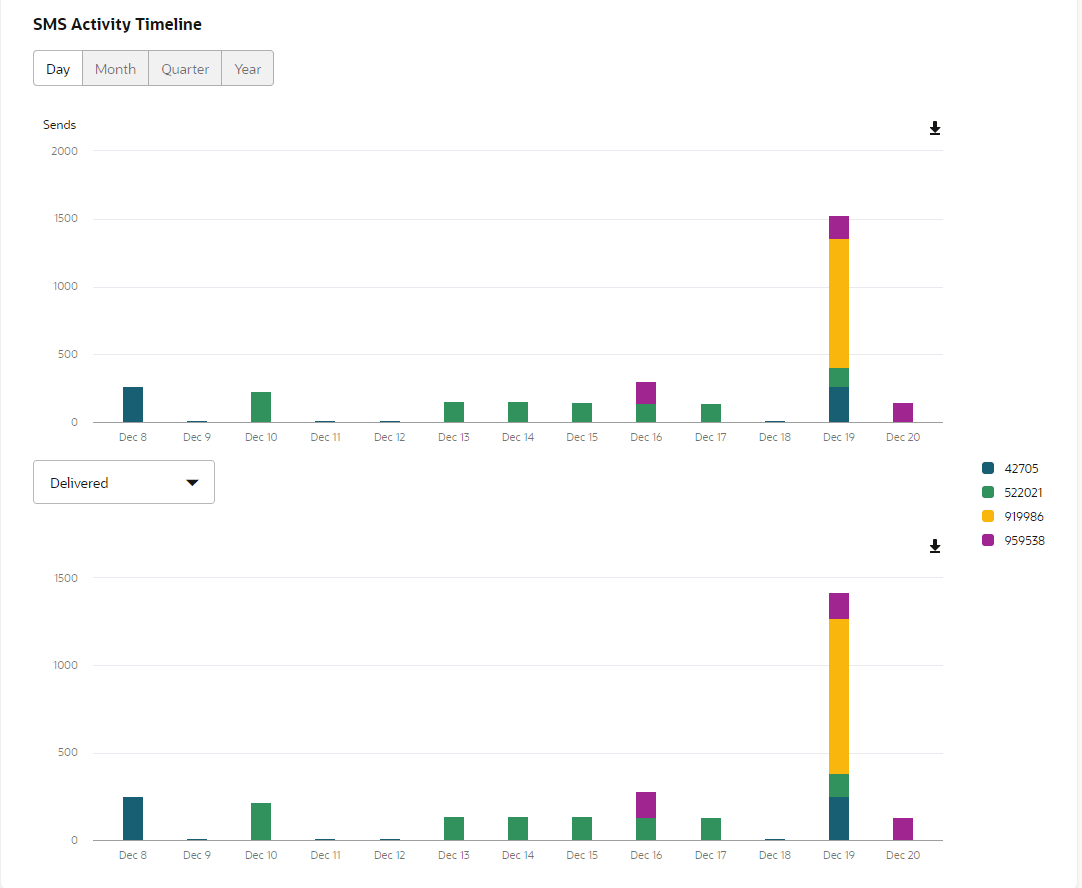 SMS Analysis dashboard