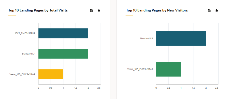 Landing Page Performance dashboard