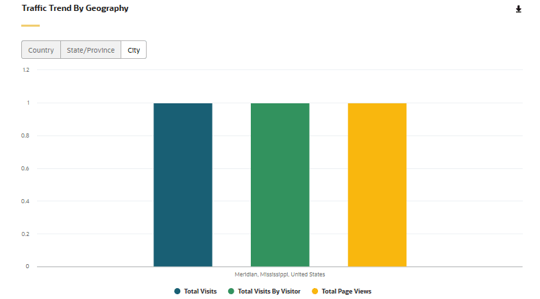 Landing Page Performance dashboard