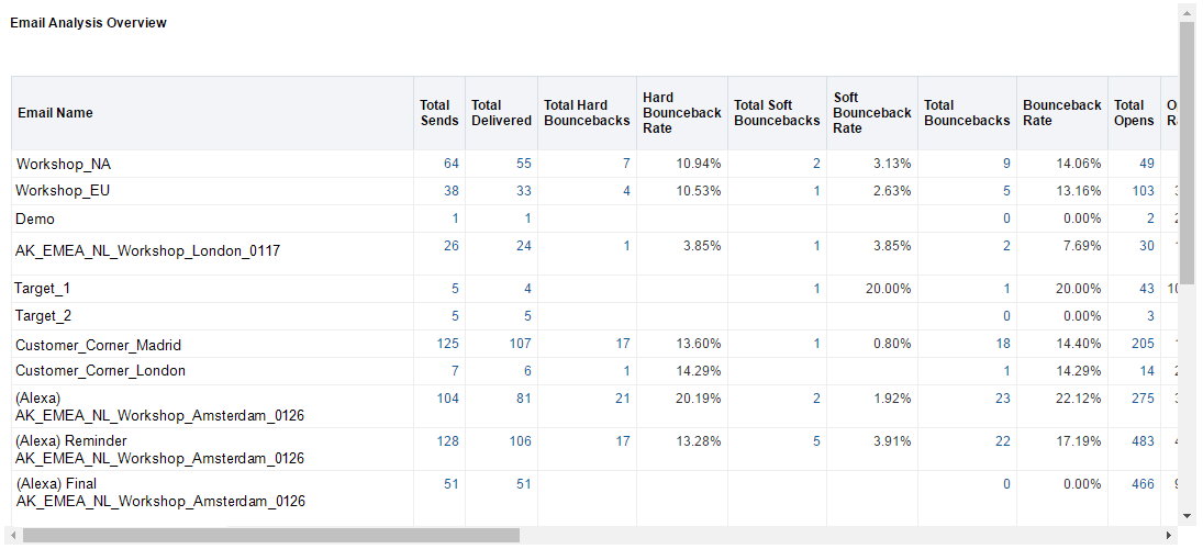 Email Analysis Overview report