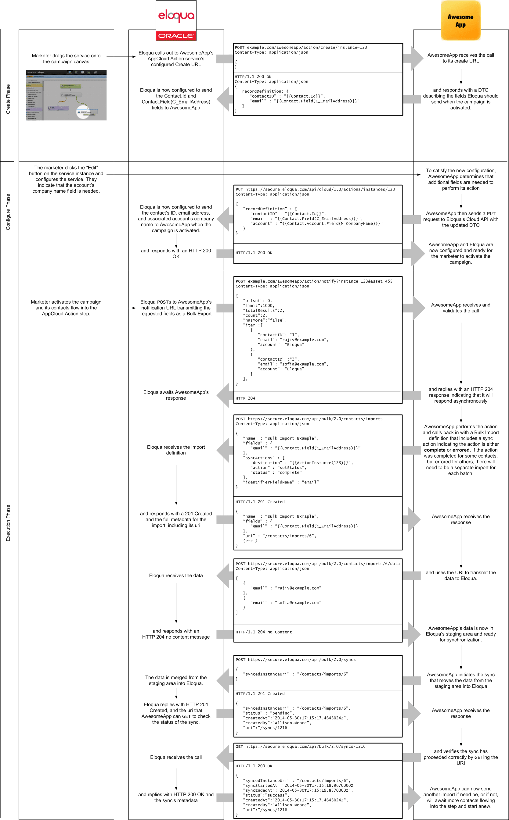 GitHub - Haufe-Lexware/eloqua-contract-to-form-action-service: Offers ...