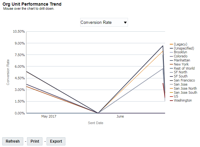 Organization Performance Dashboard