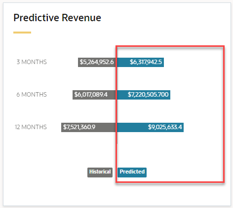 Navigating the Predictive CLV dashboard