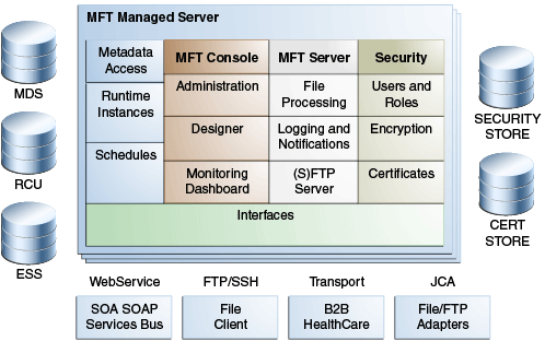 Understanding Oracle Managed File Transfer