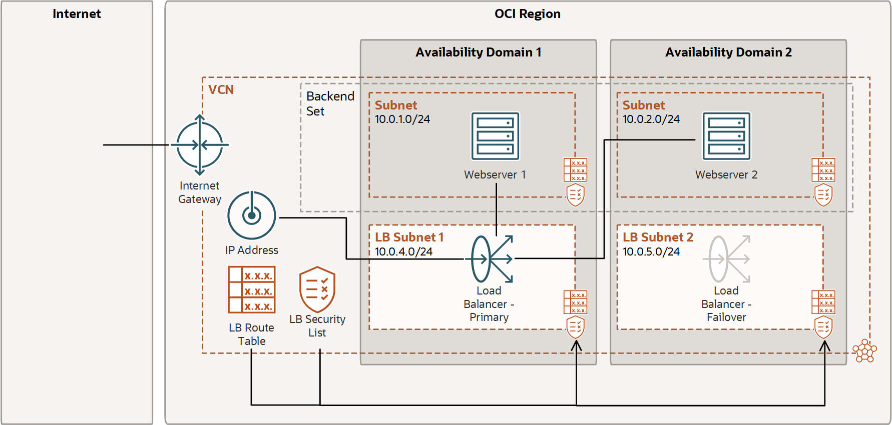 Erste Schritte mit Load Balancing