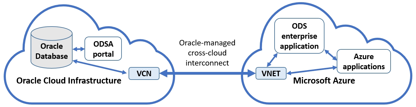 Das Multicloud-Servicemodell