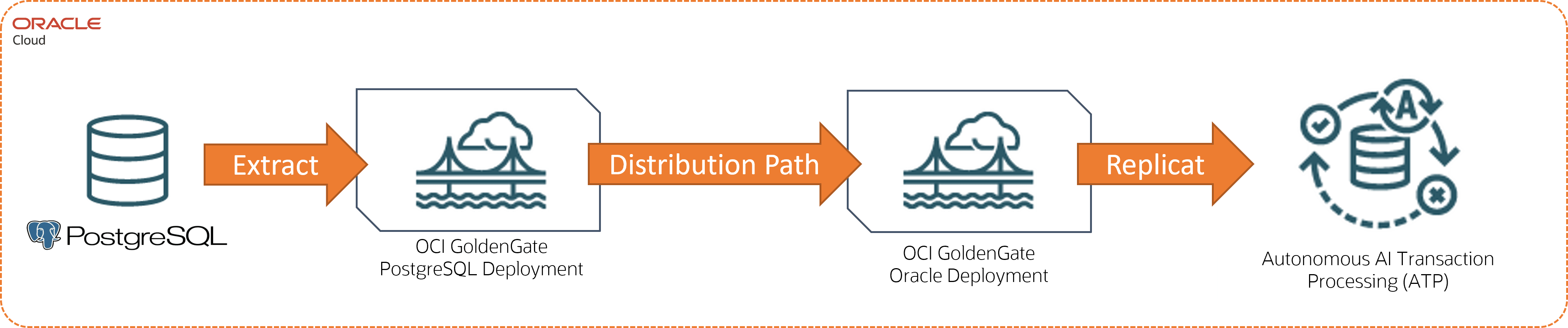 OCI GoldenGate-Beispieltopologien
