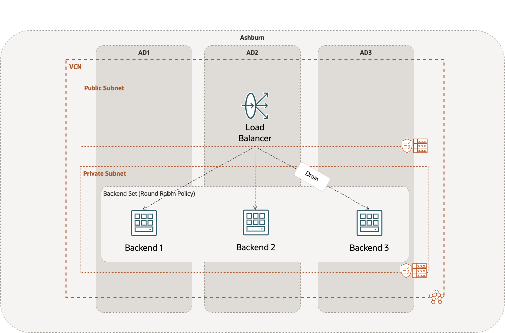 OCI Load Balancer-Backend-Vorgänge für DevOps überwachen