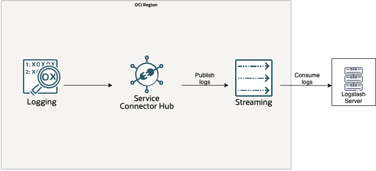 Logs Aus Oci Logging In Logstash Mit Oci Streaming Als Kafka Server
