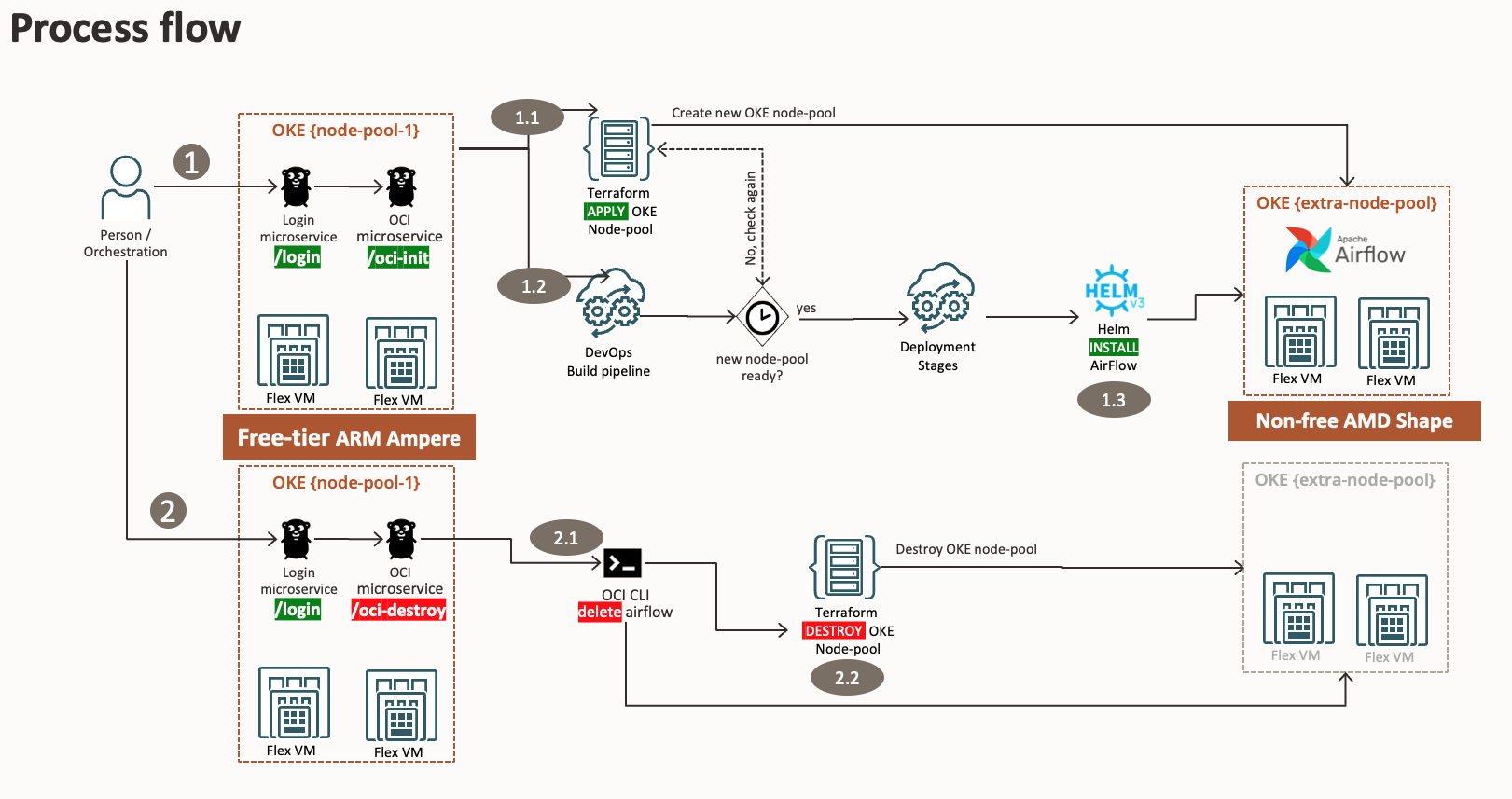 Verwenden Sie Golang-Microservices mit OCI Resource Manager, um Airflow auf OKE bereitzustellen
