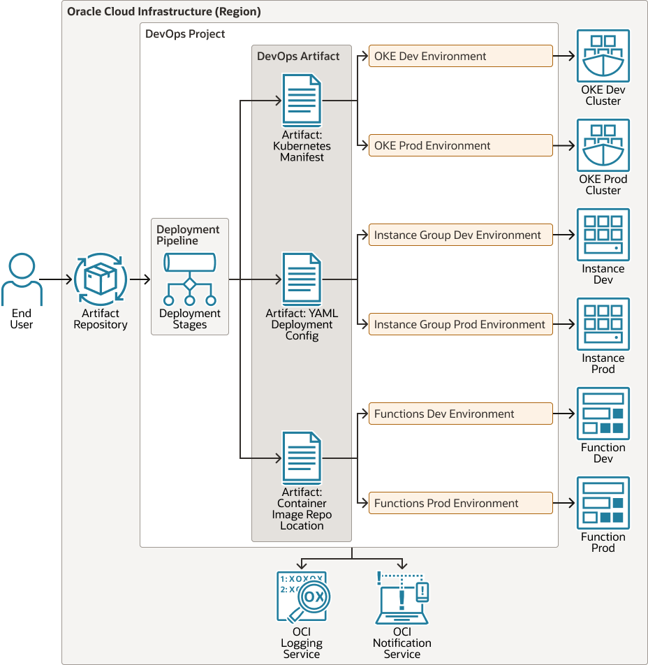 Erstellen Sie eine kontinuierliche Deployment-Pipeline mit Oracle Cloud Infrastructure DevOps