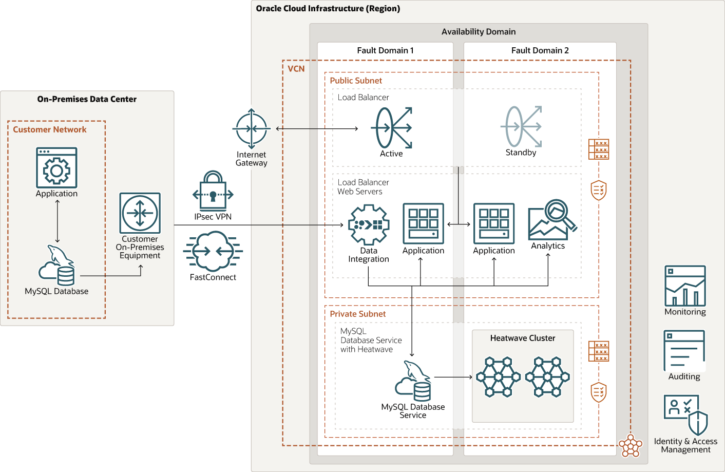 Verschiedene Datenquellen verbinden mit OCI-Datenintegration und HeatWave