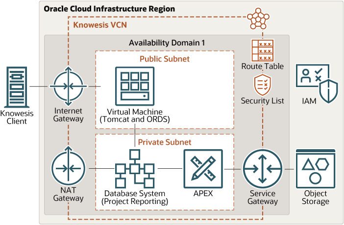 Knowesis: Sichere APEX-Webanwendungsbereitstellung in Oracle Cloud