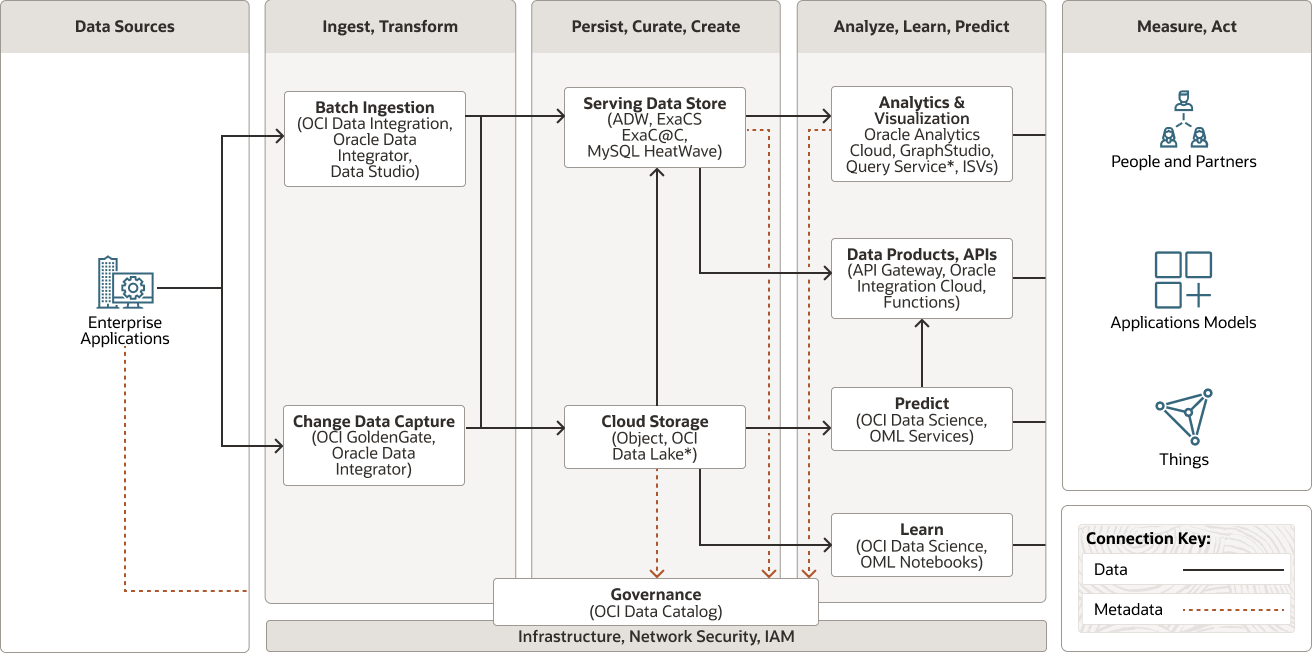 Datenplattform - Data Warehouse mit komplexer Integration