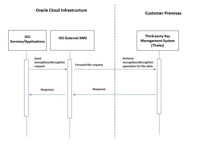 How External KMS Works