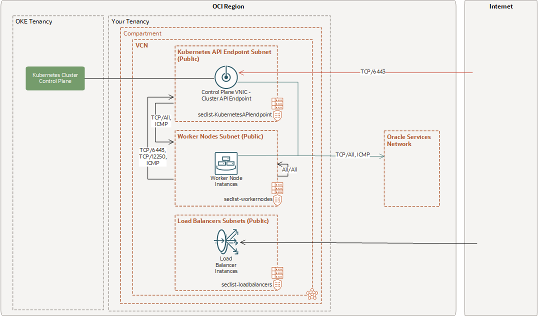 Example Network Resource Configurations