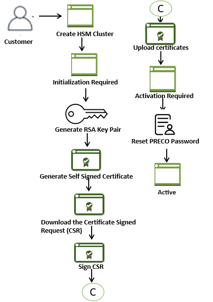 Provisioning an HSM Cluster
