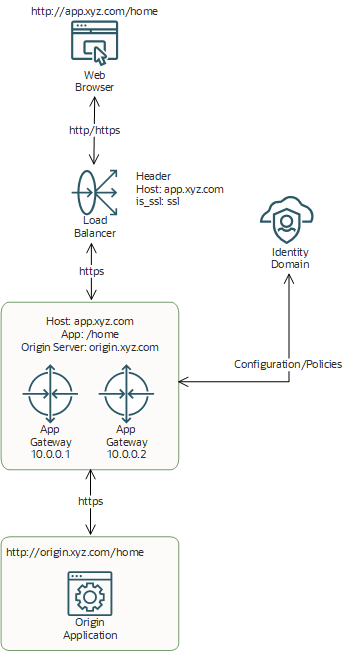Understanding App Gateway
