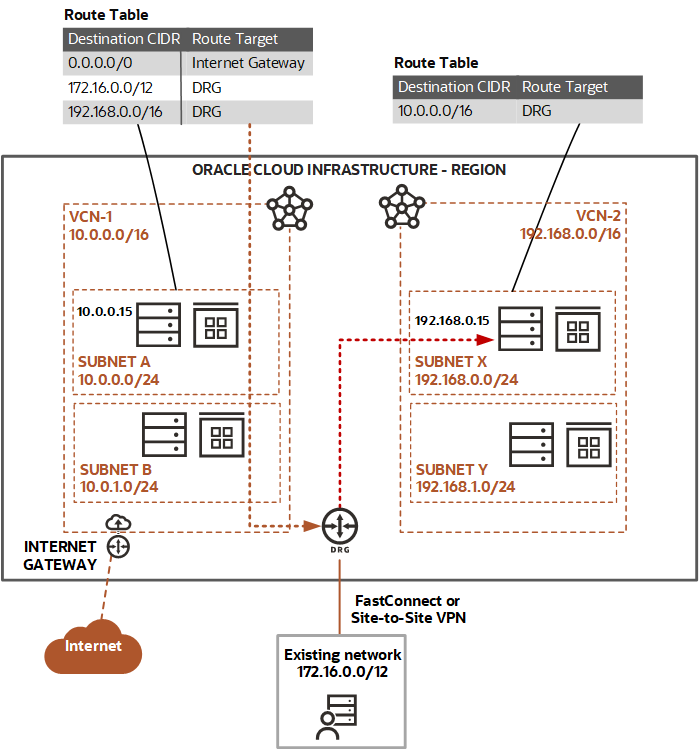 Peering VCNs in the same region through a DRG